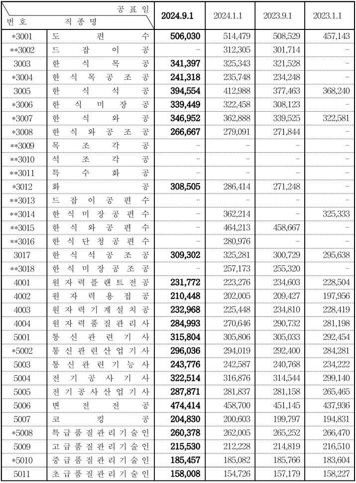 2024년도 하반기 정부노임단가표건설업 시중노임단가202491 적용 네이버 블로그