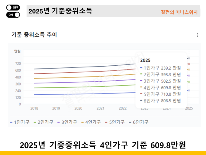 2025년 기준중위소득 계산기 32~100 250까지 엑셀 첨부 네이버 블로그