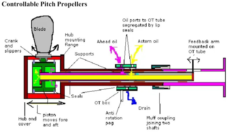 프로펠러(Propeller)의 종류 (Feat. FPP vs CPP) : 네이버 블로그