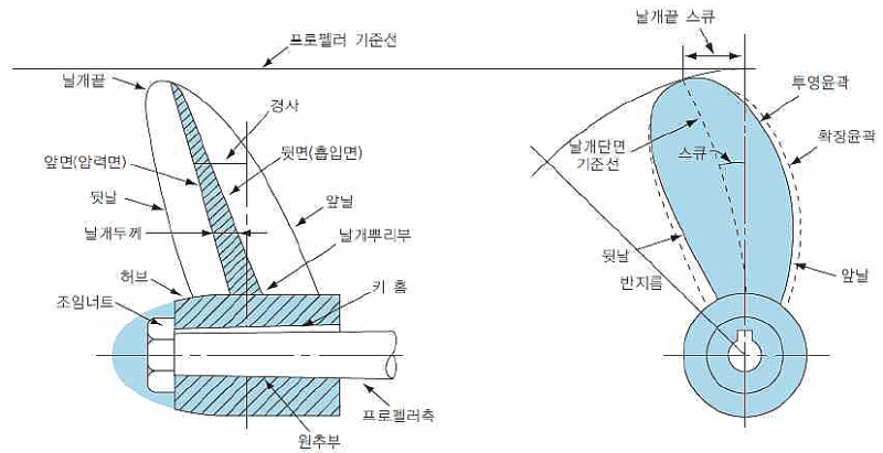 프로펠러(Propeller)의 종류 (Feat. FPP vs CPP) : 네이버 블로그