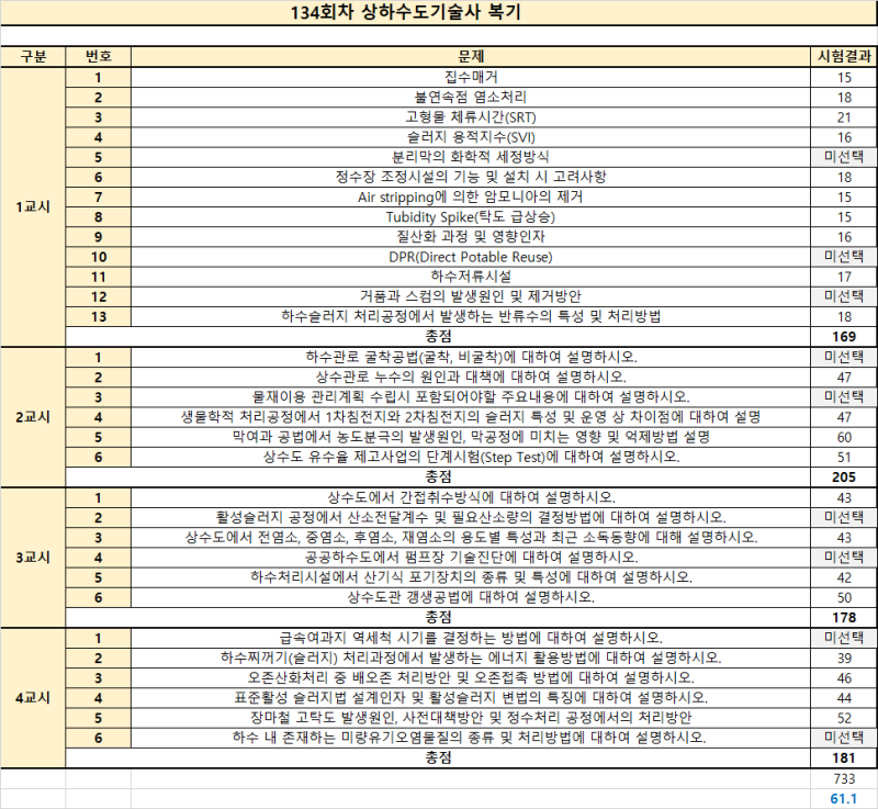 상하수도기술사 필기합격 134회 상하수도 기술사 필기 합격 수기 네이버 블로그