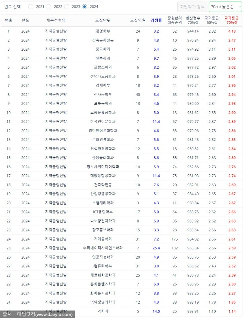 2024 한양대 에리카 수시등급 및 경쟁률 충원인원 등 입시결과 분석 네이버 블로그