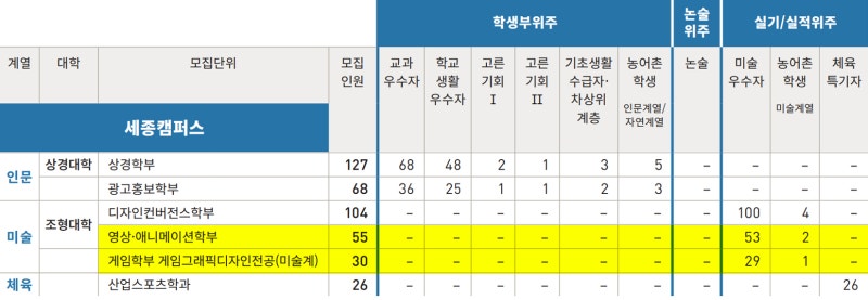 홍대 세종 미대 2025학년도 홍익대 세종 수시등급 입결 지원현황 및 수시 입시요강 소개 네이버 블로그