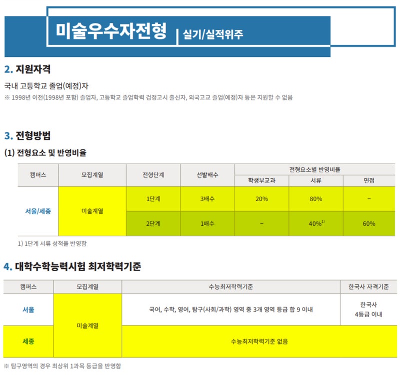 홍대 세종 미대 2025학년도 홍익대 세종 수시등급 입결 지원현황 및 수시 입시요강 소개 네이버 블로그