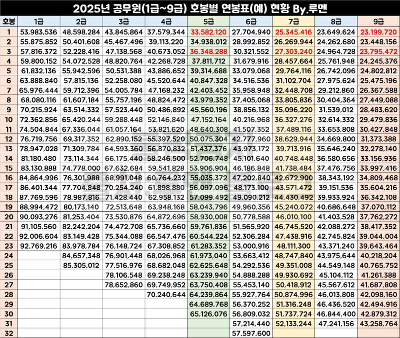 2025년 공무원 봉급표 월급 연봉 행정·경찰·소방 인상액ㅣ9급vs7급 네이버 블로그