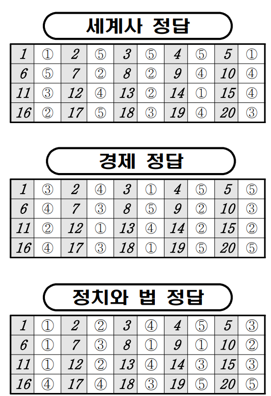 2024 9월 고1 고2 모의고사 9모 문제 정답 답지 국어 영어 수학 사탐 과탐 생명1 지구과학 물리1 화학1 생윤 윤리와