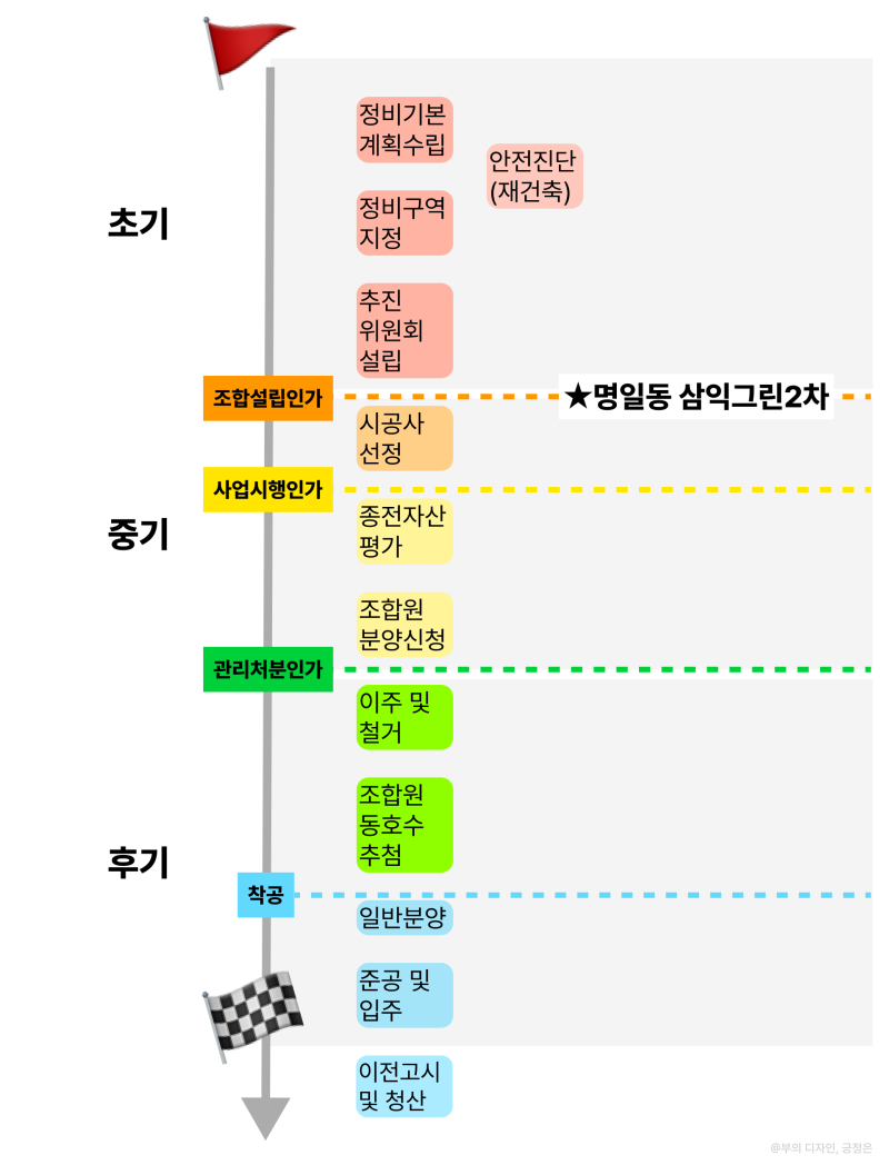 강동구 명일동 삼익그린맨션2차 투자가치 확인 및 현재 매물 정보 네이버 블로그
