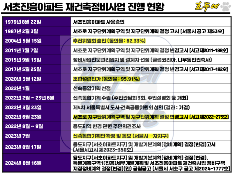 서초진흥아파트 정비계획변경안 신축 건립세대수와 추정분담금 상세내역 및 입지분석 총정리서초구 재건축 네이버 블로그