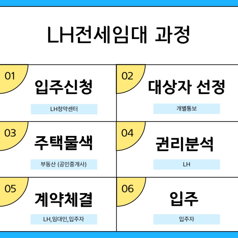 2024 Lh전세자금대출청년 유형 조건 신청방법 총정리 네이버 블로그