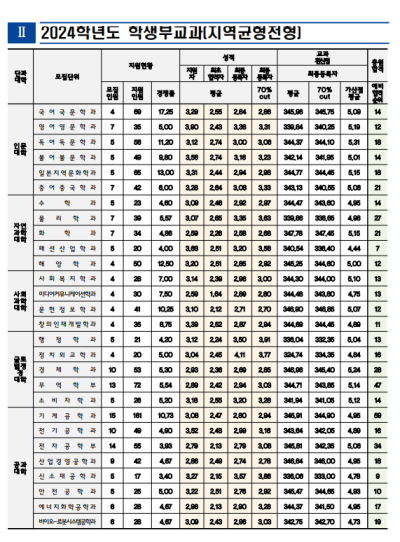 2024 인천대 수시등급 입결 경쟁률 2025 인천대학교 수능최저 일정 교과 학종 학과 내신 컷 자유전공학부 면접 실기 충원