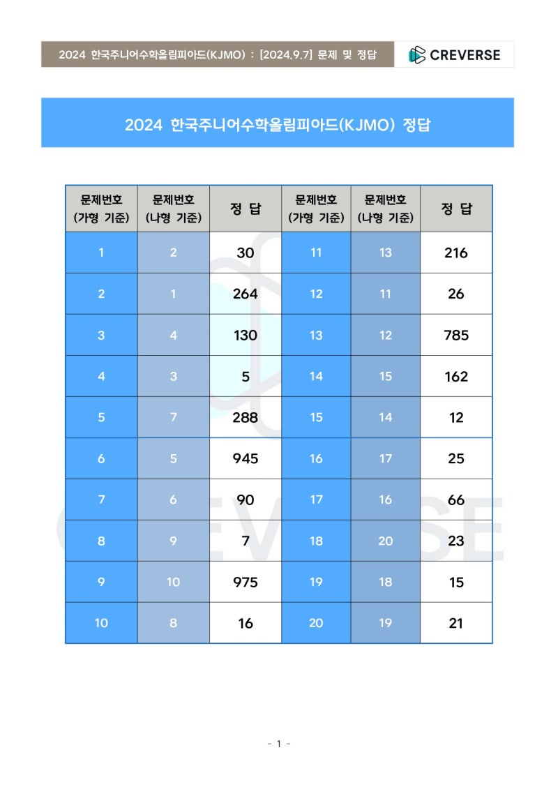 2024 한국주니어 올림피아드(KJMO) 빠른 정답 및 풀이 : 네이버 블로그