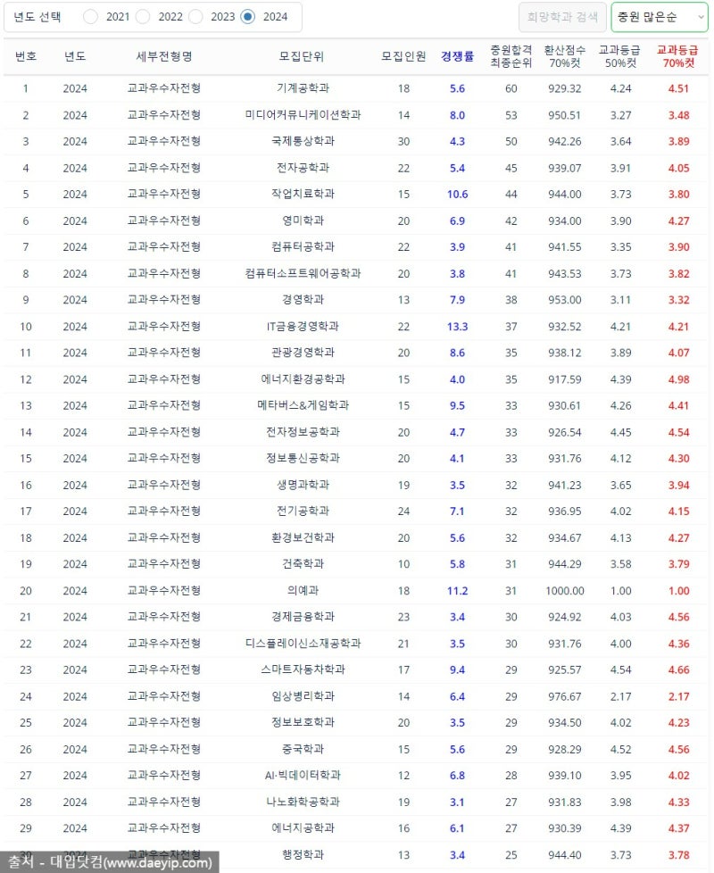 2024 순천향대 수시등급 순위 결과 순천향대학교 수시모집 입시정보 네이버 블로그