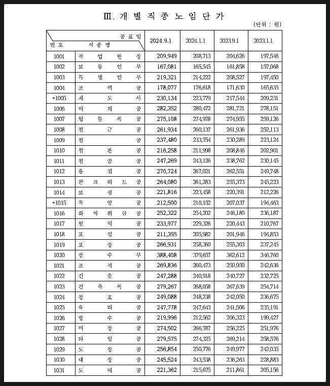 2024년 하반기 노임단가 건설업 시중노임단가 총정리 네이버 블로그