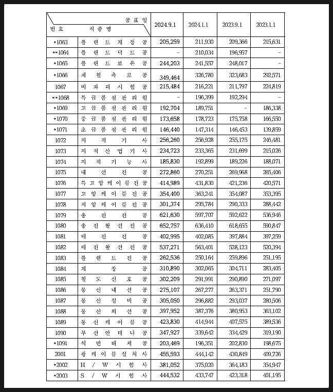 2024년 하반기 노임단가 건설업 시중노임단가 총정리 네이버 블로그