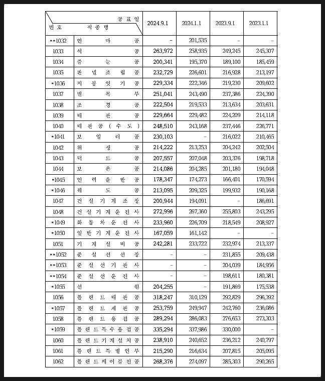2024년 하반기 노임단가 건설업 시중노임단가 총정리 네이버 블로그