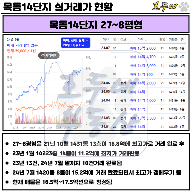 목동14단지 정비구역 지정 중 신축 건립세대수와 추정분담금 상세내역 및 입지분석 총정리양천구 목동재건축 네이버 블로그