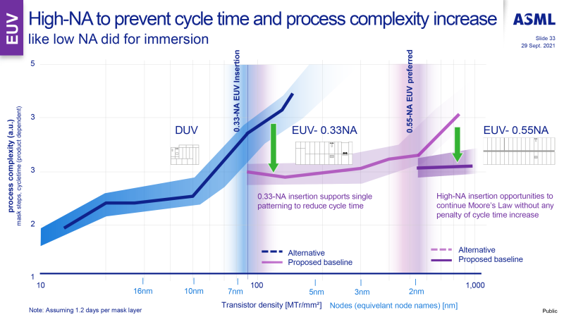 High NA EUV란? Numerical Aperture란? ASML TWINSCAN EXE: 5000 : 네이버 블로그