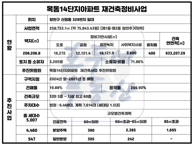 목동14단지 정비구역 지정 중 신축 건립세대수와 추정분담금 상세내역 및 입지분석 총정리양천구 목동재건축 네이버 블로그