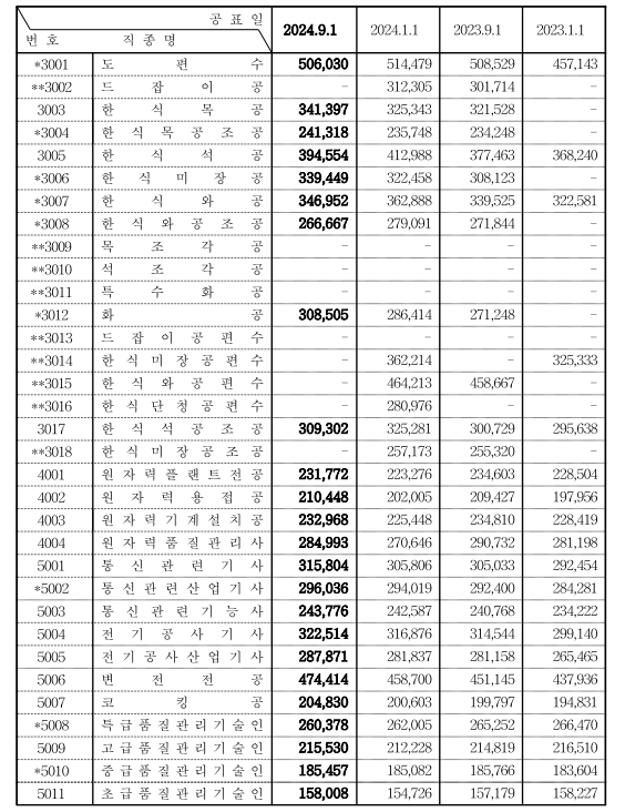 2024년 하반기 시중노임단가 네이버 블로그