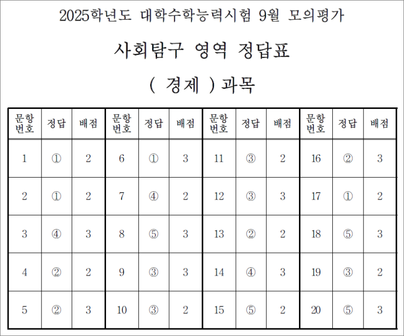 2025 고3 9모 경제정법 답지문제해설9월 모의고사 정답 Pdf 정치와법 네이버 블로그
