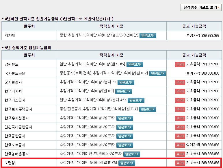 업체 실적으로 얼마까지 입찰 가능한가요 조달청 시설공사 적격심사 입찰가능금액 계산실적에 의한 경쟁입찰 이외의 경쟁입찰