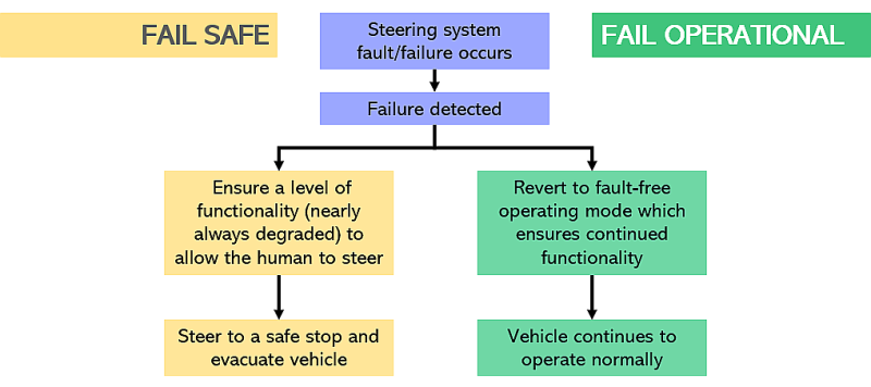 Fail Safe 정의, 기능적 측면 3단계 : 네이버 블로그