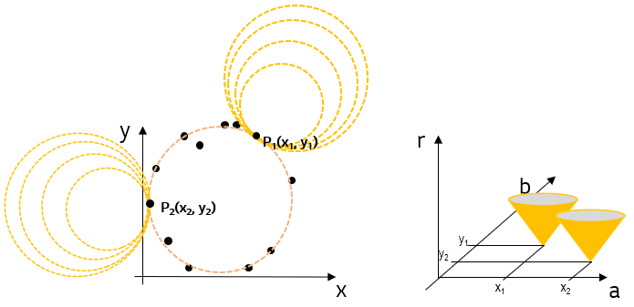 [OpenCV][C++] 영상에서 원 찾기 - 허프 원 변환 Hough Transform Circle : HoughCircles ...