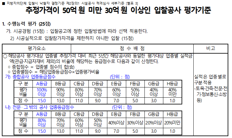 업체 실적으로 얼마까지 입찰 가능한가요 지방자치단체 시설공사 적격심사 입찰가능금액 계산시공실적으로 입찰참가자격을 제한하지