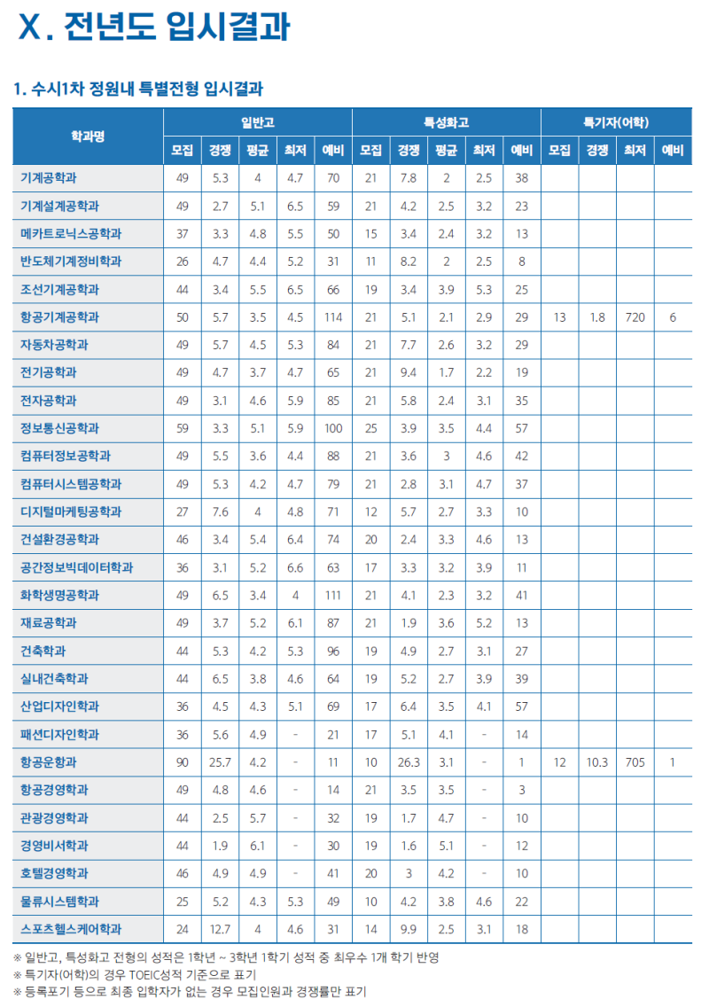 2025학년도 인하공전 수시등급 수능점수 경쟁률 수시 정시 입결 인하공업전문대학 수시 1차 2차 정시 원서접수 면접 합격자발표