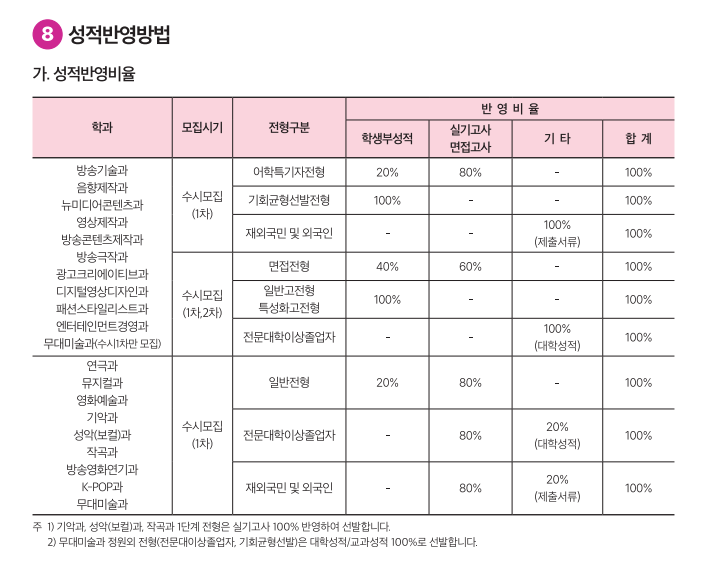 2025 동아방송예술대학교 2024 수시등급 입결 동아방송예술대 합격자 발표 일정 1차 2차 동아방송예대 Dima 네이버 블로그