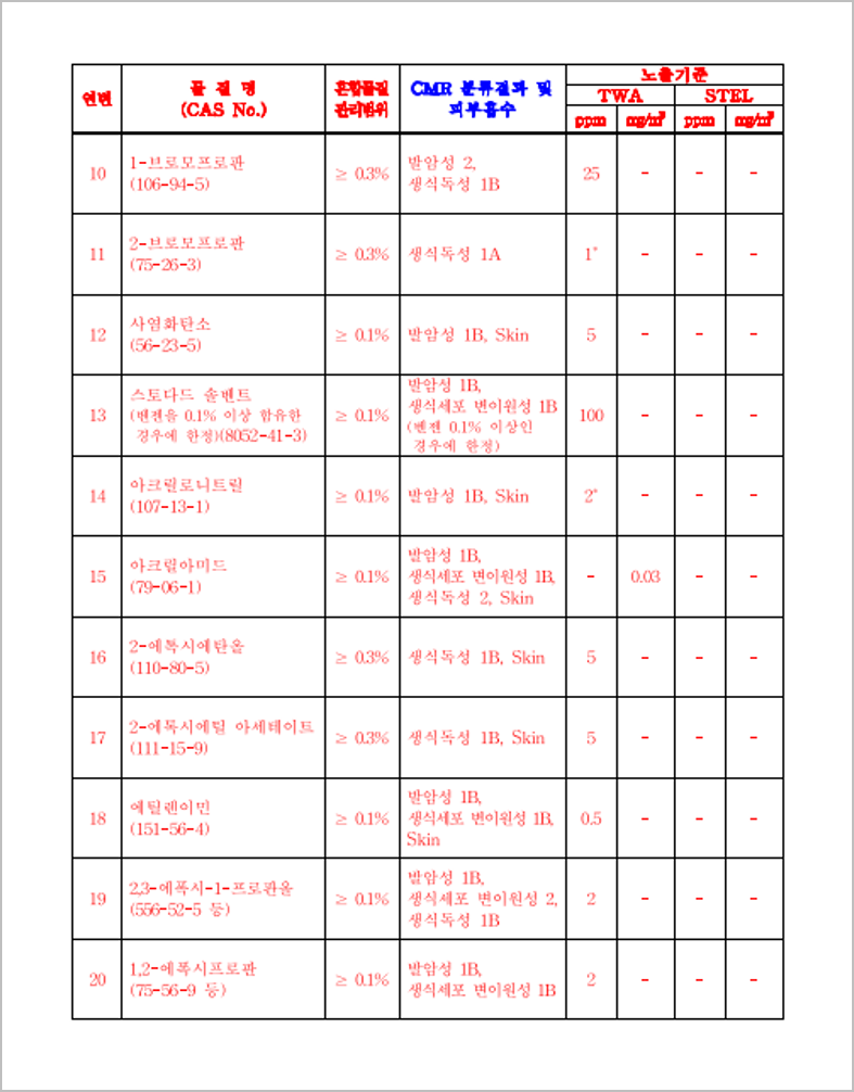 보건관리 특별관리물질 취급 근로자의 작업환경관리 지침 요약 네이버 블로그