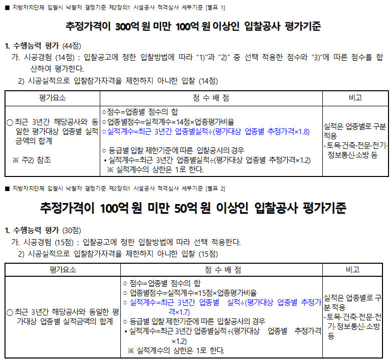 업체 실적으로 얼마까지 입찰 가능한가요 지방자치단체 시설공사 적격심사 입찰가능금액 계산시공실적으로 입찰참가자격을 제한하지