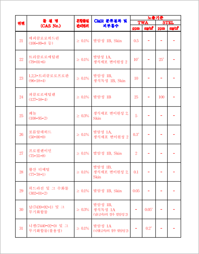 보건관리 특별관리물질 취급 근로자의 작업환경관리 지침 요약 네이버 블로그