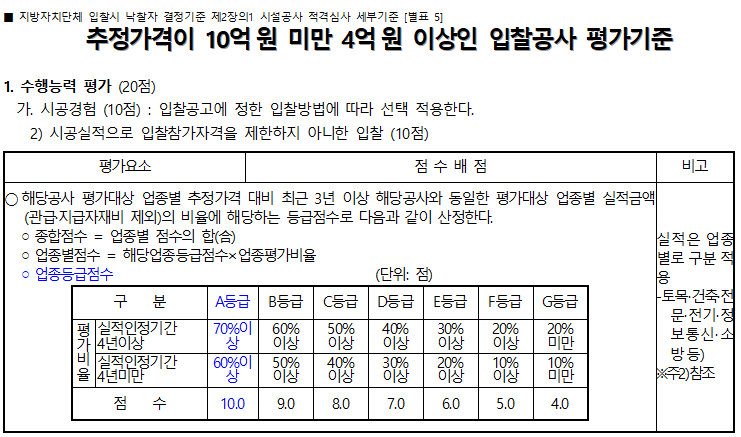 업체 실적으로 얼마까지 입찰 가능한가요 지방자치단체 시설공사 적격심사 입찰가능금액 계산시공실적으로 입찰참가자격을 제한하지