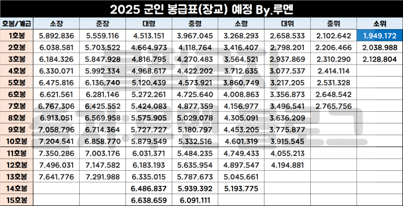 2025년 직업군인 봉급표 계급별 간부 월급연봉 병사이등병·일병·상병·병장 네이버 블로그