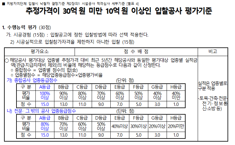 업체 실적으로 얼마까지 입찰 가능한가요 지방자치단체 시설공사 적격심사 입찰가능금액 계산시공실적으로 입찰참가자격을 제한하지
