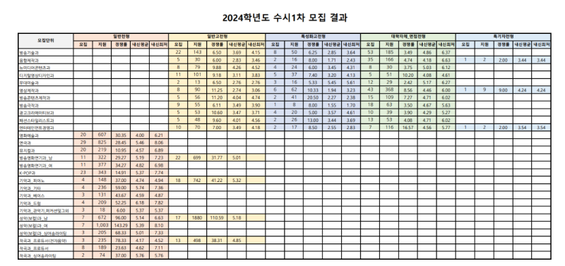2025 동아방송예술대학교 2024 수시등급 입결 동아방송예술대 합격자 발표 일정 1차 2차 동아방송예대 Dima 네이버 블로그