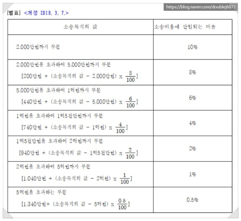 신청 법린이의 업무3 소송비용액확정 신청서 작성방법 계산방법 제출방법 필요서류 양식 네이버 블로그