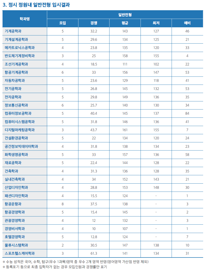2025학년도 인하공전 수시등급 수능점수 경쟁률 수시 정시 입결 인하공업전문대학 수시 1차 2차 정시 원서접수 면접 합격자발표