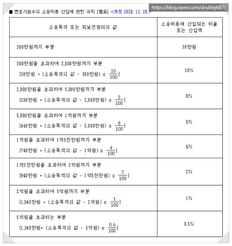 신청 법린이의 업무3 소송비용액확정 신청서 작성방법 계산방법 제출방법 필요서류 양식 네이버 블로그