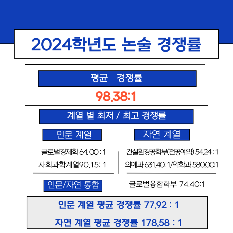 2025 성균관대학교 논술 성균관대성대 논술 일정 기출 최저 경쟁률까지 네이버 블로그