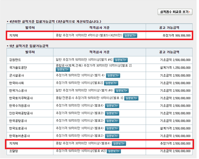 업체 실적으로 얼마까지 입찰 가능한가요 지방자치단체 시설공사 적격심사 입찰가능금액 계산시공실적으로 입찰참가자격을 제한하지