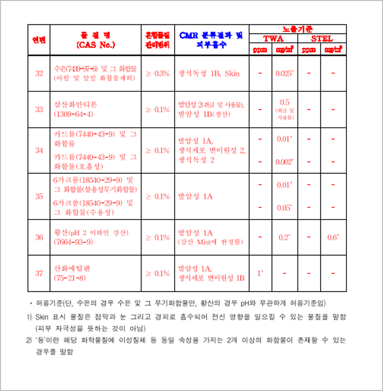 보건관리 특별관리물질 취급 근로자의 작업환경관리 지침 요약 네이버 블로그