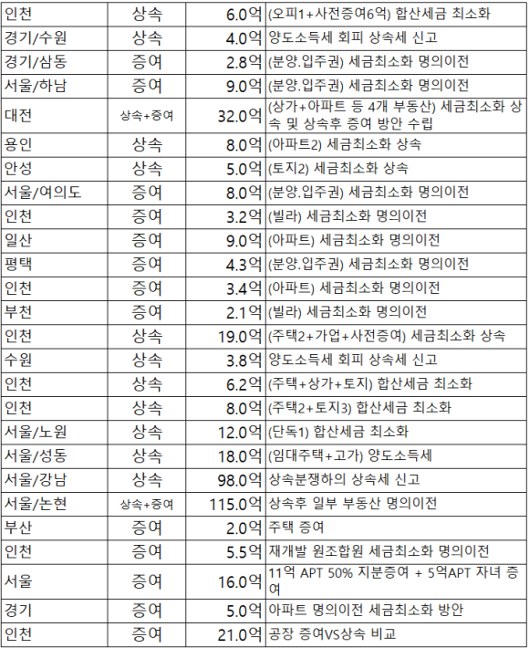 상속의 모든 것 ㅡ 상속 절차 절세 및 등기 네이버 블로그