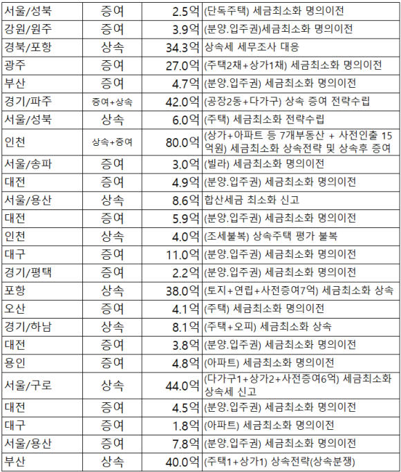 상속의 모든 것 ㅡ 상속 절차 절세 및 등기 네이버 블로그