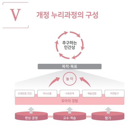 2019 개정 누리과정 5개영역 교육 어린이집 유치원 관련요소 네이버 블로그