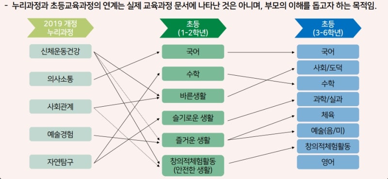 2019 개정 누리과정 5개영역 교육 어린이집 유치원 관련요소 네이버 블로그