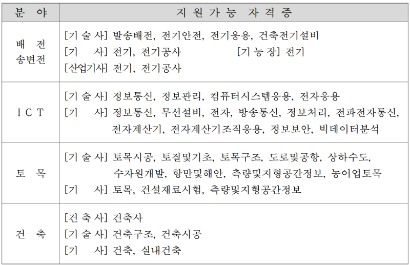 한국전력공사 채용공고 한전 서류필기면접 경쟁률 및 자소서 항목ft연봉 네이버 블로그