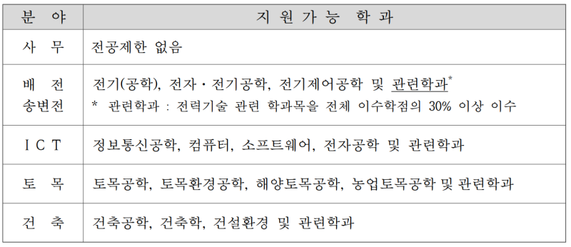 한국전력공사 채용공고 한전 서류필기면접 경쟁률 및 자소서 항목ft연봉 네이버 블로그