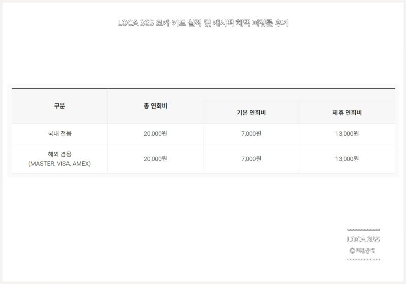 LOCA 365 로카 카드 실적 및 캐시백 혜택 피킹률 후기 : 네이버 블로그